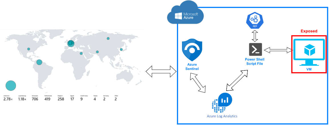 Detect brute-force attacks& map it on Azure Sentinel